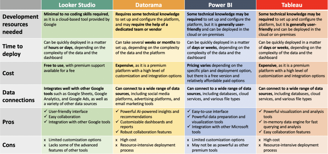 Dashboarding solutions comparision - Indaru